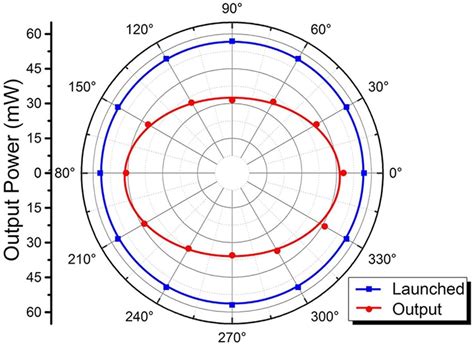 Polarization Properties Of Superficial Waveguide Measured Transmitted Download Scientific