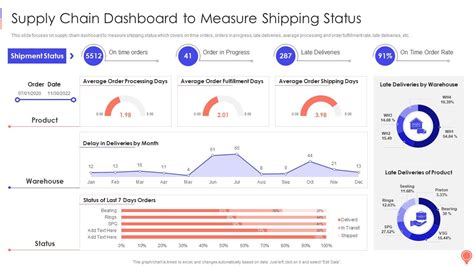 Supply Chain Dashboard To Measure Shipping Status Logistics