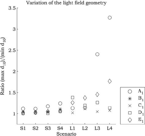 Variations Of The Light Field Geometry In Different Scenarios
