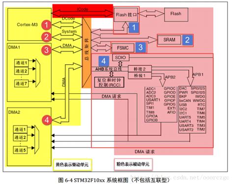 Stm32学习笔记(1)——stm32基础知识 Csdn博客 Stm32学习笔记(1)——stm32基础知识 Csdn博客