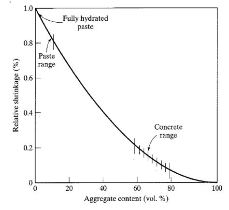 The Effect Of Aggregate Content On The Drying Shrinkage Of Concrete