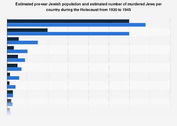 Holocaust Jewish Populations And Deaths 1930 1945 By Country Statista