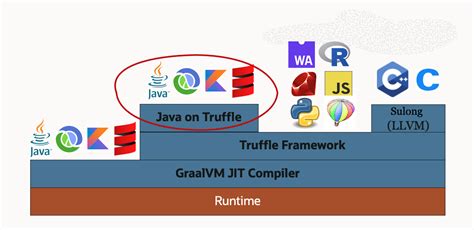 Graalvm 210 Introduces A Jvm Written In Java Infoq