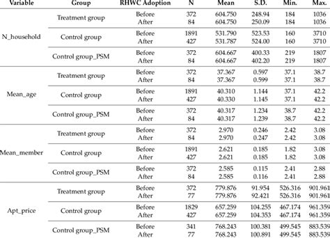 Descriptive Statistics Of Control Variables Download Table