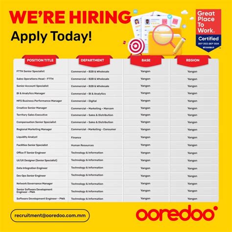 Thet Hmu Khin On Linkedin Ooredoo B2bjobs Itjobs Digitaljobs