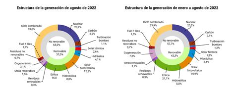 La Demanda De Energía Eléctrica De España Desciende Un 23 En Agosto
