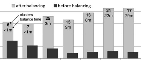 Cluster Balancing Resource Utilization Averaged Over All Clusters In Download Scientific Cluster Balancing Resource Utilization Averaged Over All Clusters In Download Scientific