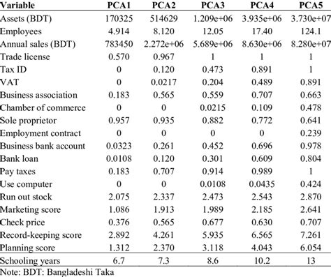 Summary Mean Value Of Variables Used To Estimate Pca Groups Download Scientific Diagram