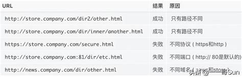 Cros 前后端交互，不可不知的跨域问题及其解决方案详解cors 跨域 Csdn博客