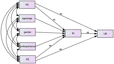Conceptual Model Note Pe Performance Expectancy Ee Effort