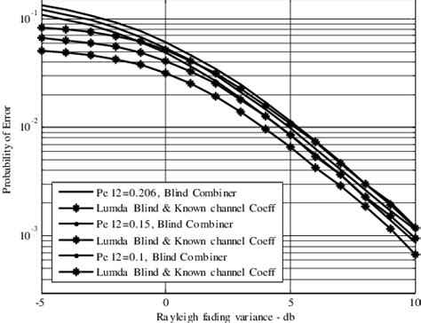 The Performance Analysis Of The Complete Complementary Codes Based CDMA Download Scientific