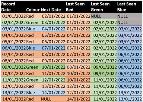 T Sql Tuesday 168 Firstvalue Lastvalue And Null Handling Barney Lawrence A Blog