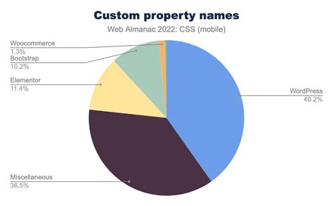 CSS 2022 The Web Almanac By Archive