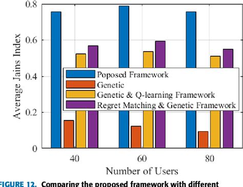 Figure 12 From Location And User Association Optimization In Multiple Radio Access Uav Assisted