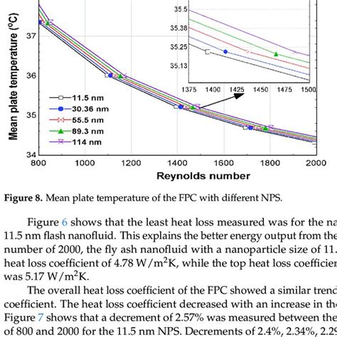 Mean Fluid Temperature Of The Fpc Download Scientific Diagram
