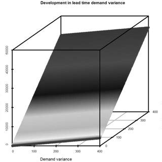 PDF Lead Times Their Behavior And The Impact On Planning And Control In Supply Chains