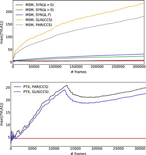 First Order T Trace Evolution With One Ti Share Turned Off Using Msm