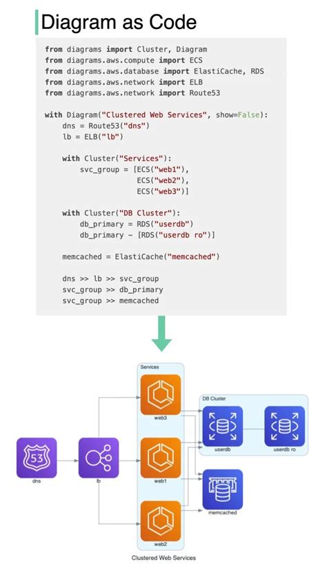 Transform Your Code Into Architecture Diagrams Automatically