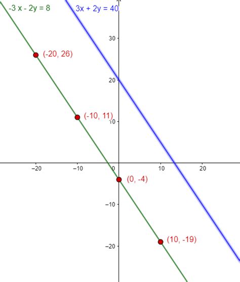 Use The Graphing Method To Tell How Many Solutions The Syste Quizlet