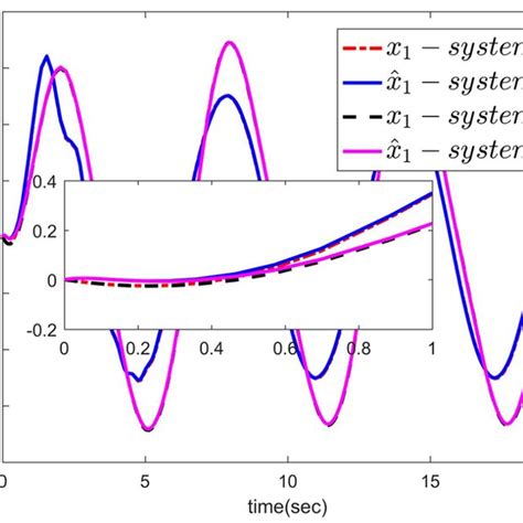The Control Input U T Example 1 Download Scientific Diagram