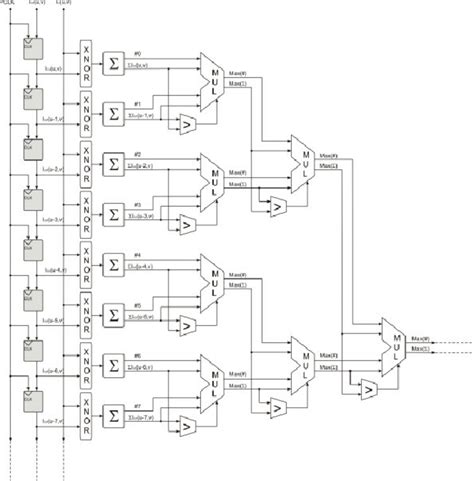 Module Architecture To Calculate The Census Correlation Download