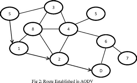 Figure 2 From Implementation Of Energy Aware Routing Protocol For Mobile Ad Hoc Networks