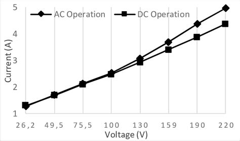 Graph Of Voltage Current AC And DC Operations Download Scientific Diagram