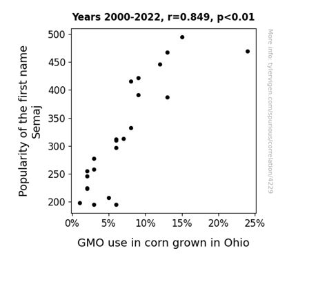 Popularity Of The First Name Semaj Correlates With Gmo Use In Corn Grown In Ohio R0849