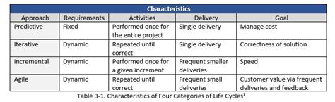 Integrating Agile In A Waterfall Practice Part What Are We Talking About