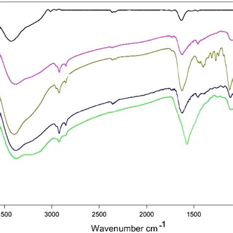 TGA Curves Of Fe3O4 CPTMS MNPs A Fe3O4 PTMSDETA MNPs B And