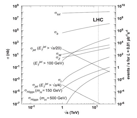 Proton Proton Cross Section Of The Different Process As A Function Of Download Scientific