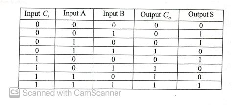 Solved Based On The Table Below Derive The Boolean