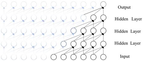 Causal Convolution Block With Four Layers And 3 Kernels Download