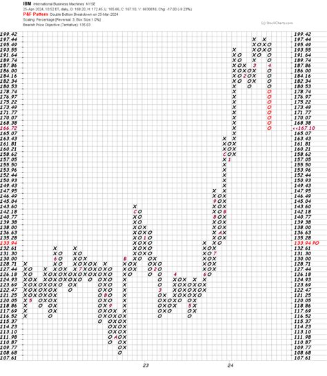 Expect Further Weakness From Ibm Thestreet Pro