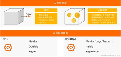 微服务应用可观测性解决方案介绍微服务可观测性 Csdn博客