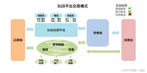 b2b2c、c2f、s2b2b2c、o2o、s2b2c和各种的模式缩写解释说明 c2f模式是什么意思 csdn博客