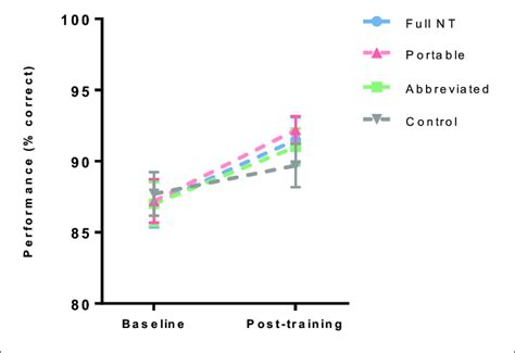 Mean And Standard Error Of Multiple Object Tracking Mot Task Download Scientific Diagram
