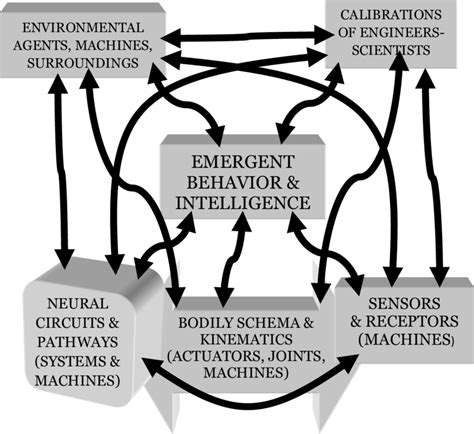 2 New School Ccc Interactions Of Agi And Ah Robotics Download Scientific Diagram