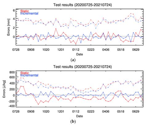remote sensing free full text incremental learning with neural network algorithm for the