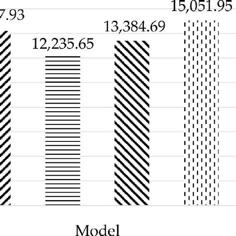 The Total Cost Of The Deterministic Model And Fuzzy Milp Model In The
