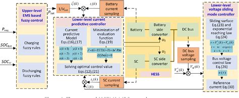 Figure 1 From Hierarchical Coordinated Energy Management Strategy For Hybrid Energy Storage