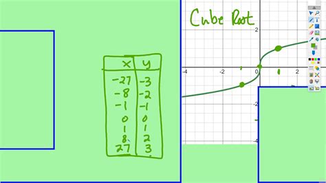 Cube Root Graph Parent Function