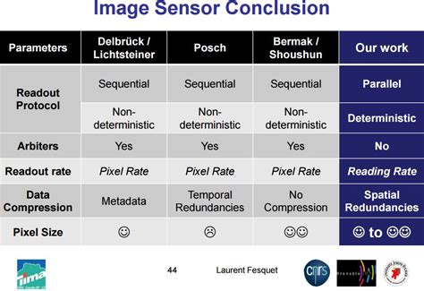 Image Sensors World Low Power Event Driven Image Sensor Architectures