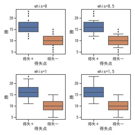 [seaborn] 9 Boxplotで各カテゴリーにおけるデータの分布を表示 サボテンパイソン