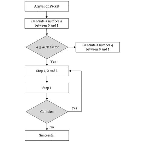 contention based random access procedure in lte download scientific