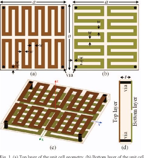 Figure 1 From Miniaturized Element Frequency Selective Surface Based On 25 Dimensional Meander