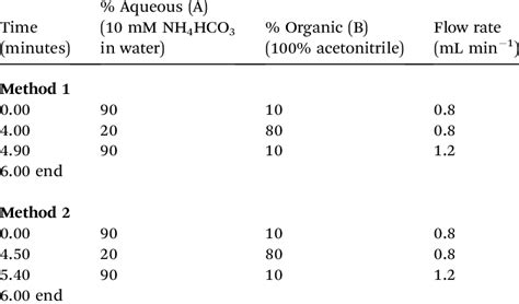 Analytical Hplc Solvent And Elution Profiles Download Scientific Diagram