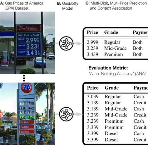 Overview Of The Multi Metric Extraction Tasks To Read Gas Prices From