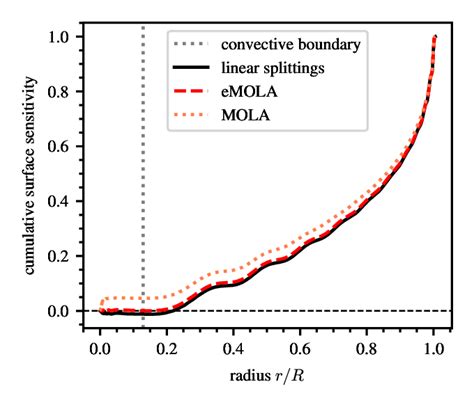 Comparison Of Cumulative Sks For The Surface Rotation Rate Ω Surf As