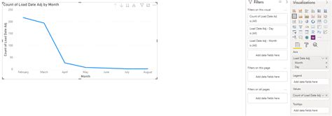 Solved Line Chart X Axis Showing Day Instead Of Actual